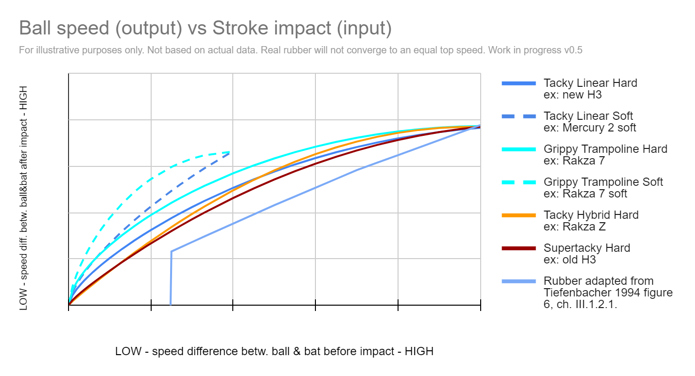 Graph comparing speed (output) vs input of different rubber types ...