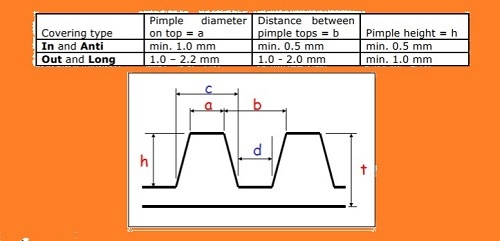 Pip structure for inverted rubbers. | TableTennisDaily