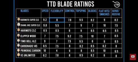 TTD blade chart? | TableTennisDaily